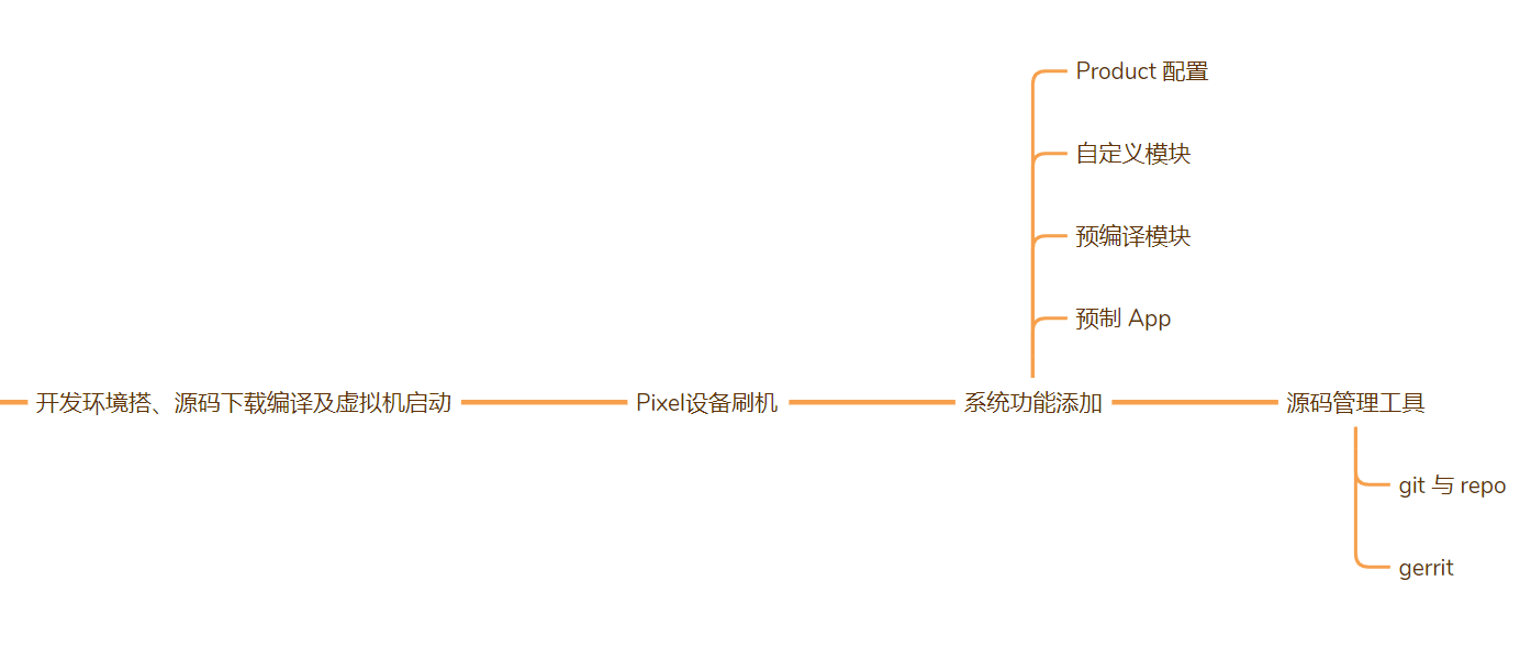 如何深入学习 Android Framework Android Framework学习 Csdn博客
