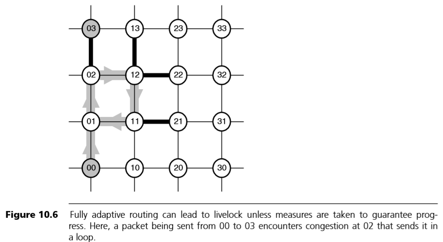 NoC（Network on Chip）基础 (6）：Oblivious Routing 和 Adaptive Routing-CSDN博客