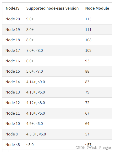 node版本20 19 18 17 对应的node-sass版本_node20对应的sass版本-CSDN博客
