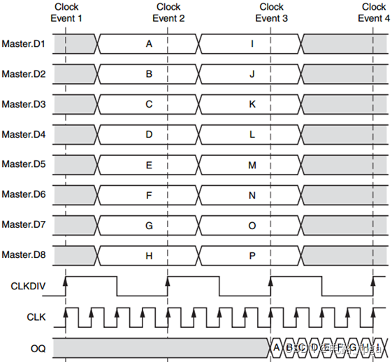 xilinx原语详解及仿真之OSERDESE2-CSDN博客