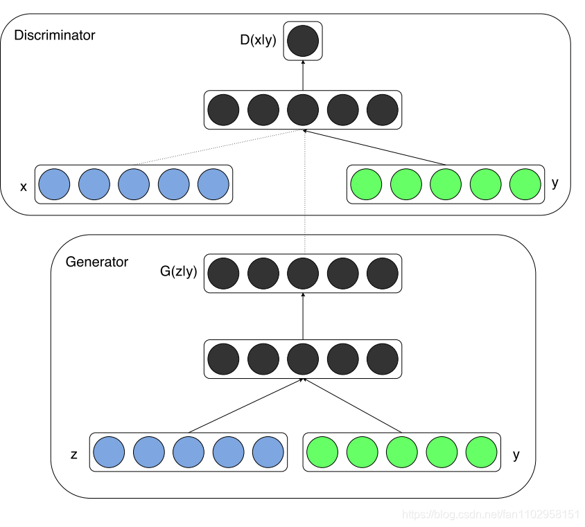Conditional Generative Adversarial Nets（小白学GAN 五）-CSDN博客