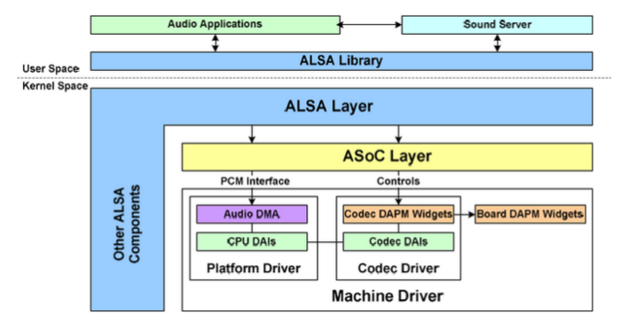 Android Qcom Audio入门学习-CSDN博客