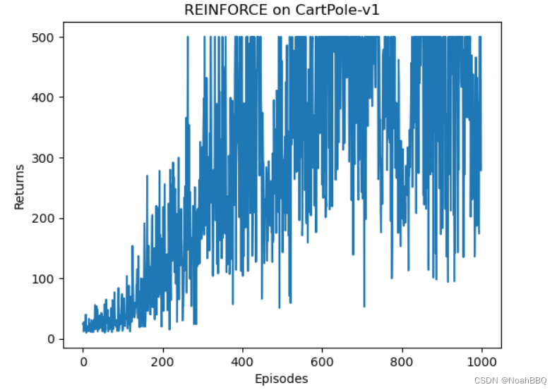 REINFORCE 跑 CartPole-v1_gym cartpole-v1-CSDN博客