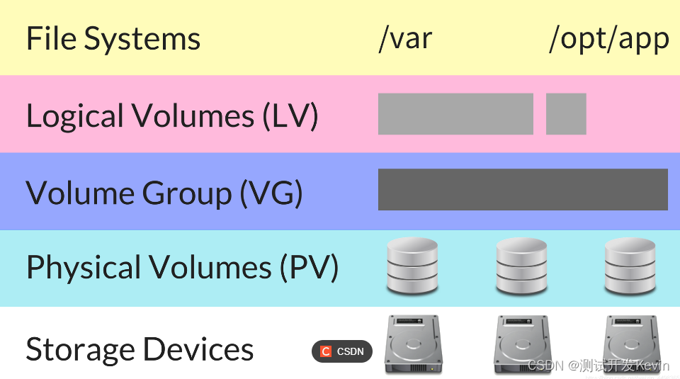 五分钟理解Linux磁盘逻辑卷管理LVM_linux 卷 lvm-CSDN博客