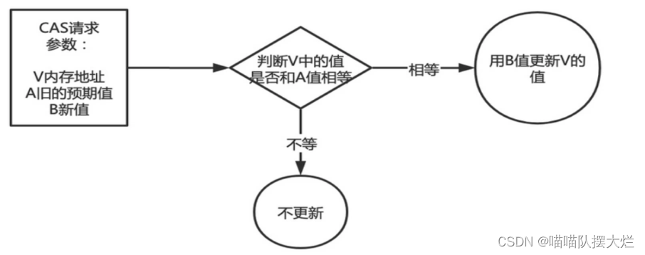 Java并发编程-CAS原理_jdk cas-CSDN博客