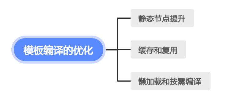 揭秘 Vue 模板编译：从源代码到美丽界面的神奇旅程（下）vue根据源代码编译渲染界面 Csdn博客
