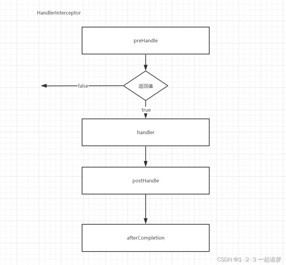 SpringMvc框架之全局异常和拦截器的配置_用拦截器时当目标方法出现异常走不走posthandle-CSDN博客