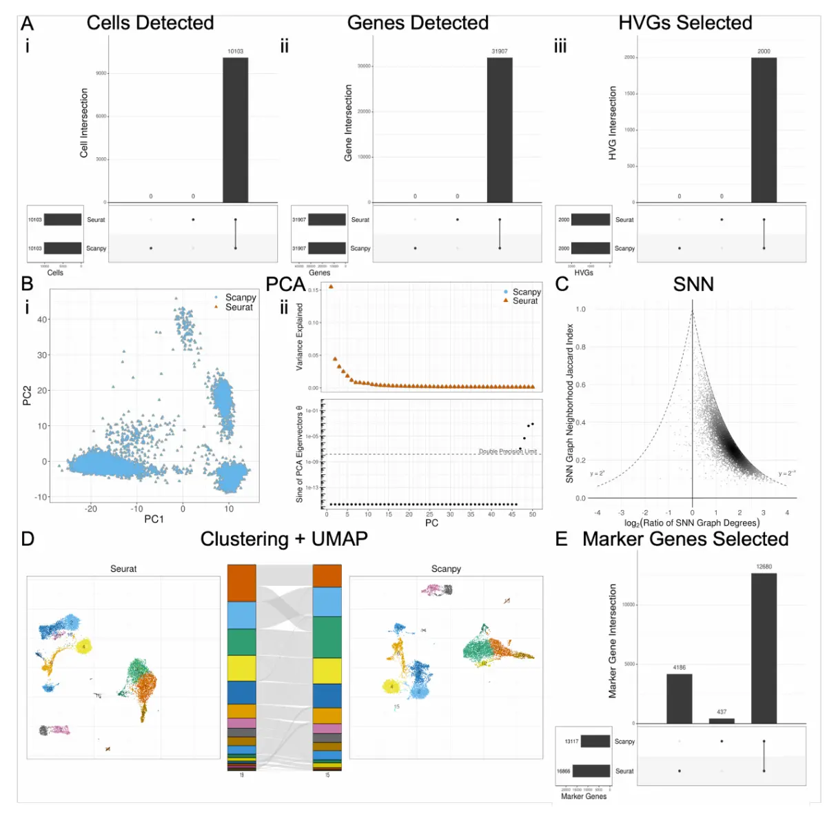 系统比较Seurat和scanpy版本之间、软件之间的分析差异_seurat差异表达-CSDN博客