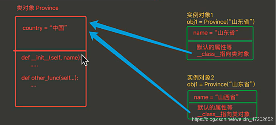 Python：类属性和实例属性（ Init）python类属性写在init Csdn博客
