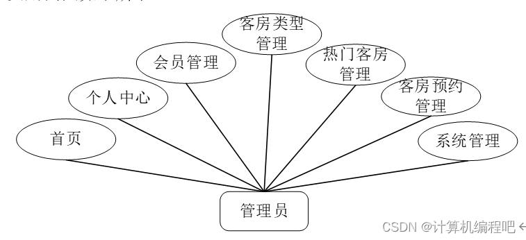 基于python的宾馆管理系统 基于django的酒店管理系统 前后端分离【python毕业设计课程设计·文档报告·代码讲解·安装调试】酒店管理web Python Csdn博客