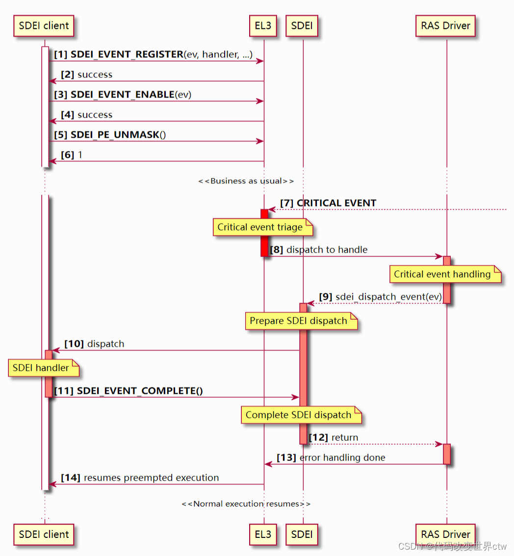 13-SDEI: Software Delegated Exception Interface-CSDN博客