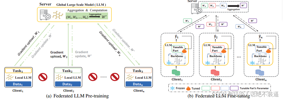 【论文阅读】Federated Large Language Model : A Position Paper-CSDN博客
