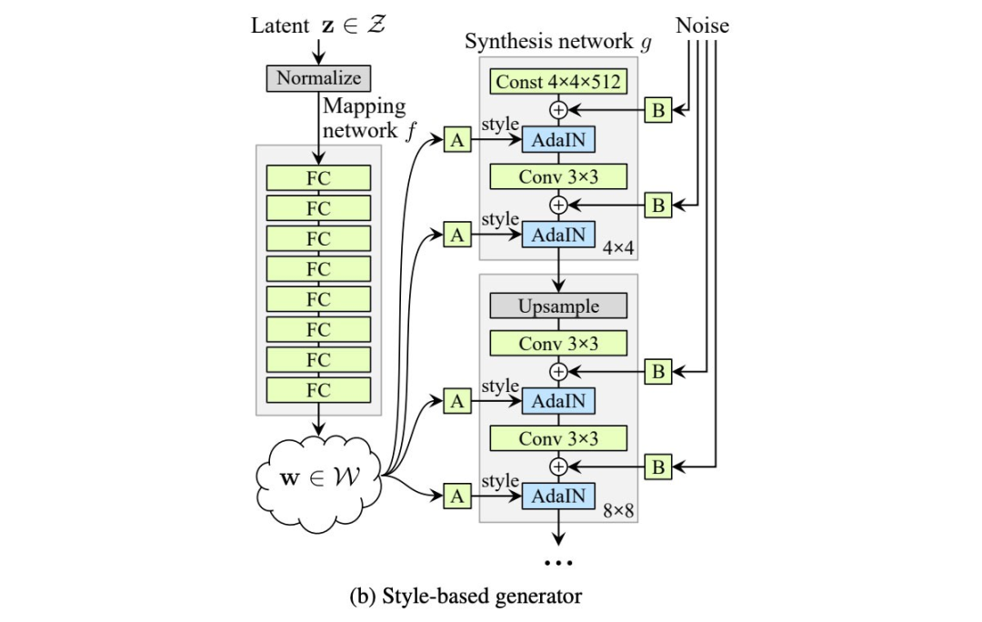 StyleGAN 架构解读（重读StyleGAN）精【3】（总结StyleGAN1和StyleGAN2）-CSDN博客