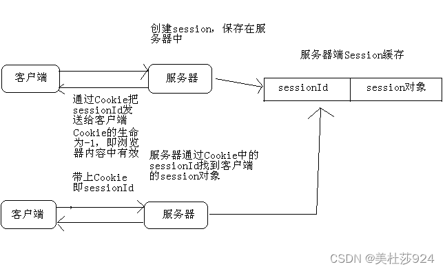 Javaweb 续cookie Session的介绍与基本使用学习笔记java Websocket 的session内容会写在哪 Csdn博客