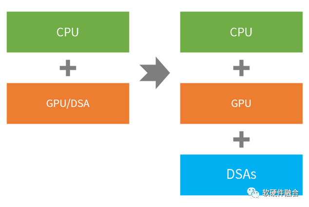 软硬件共同定义：超异构开放生态_dsa架构-CSDN博客