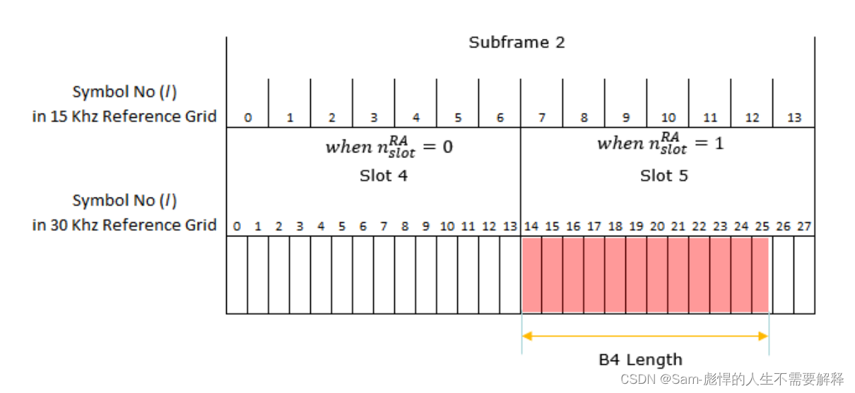 5G RACH_时域和频域（二）_lra 5g-CSDN博客