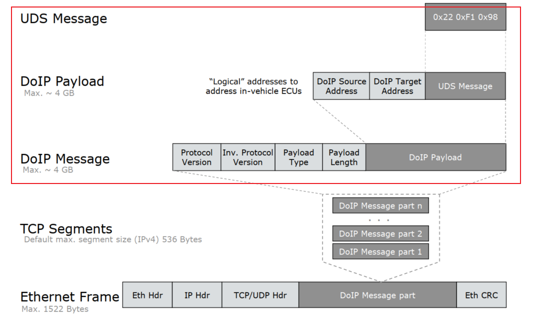 DoIP诊断入门-CSDN博客