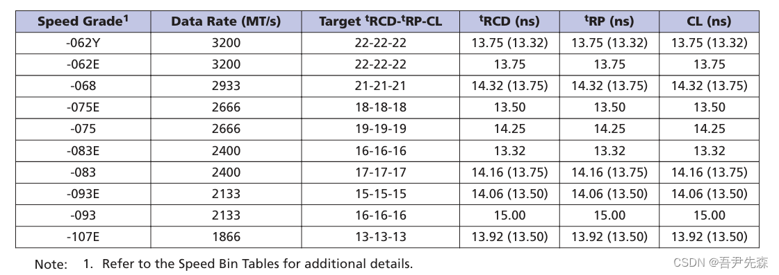 关于FPGA对 DDR4 （MT40A256M16）的读写控制 I-CSDN博客