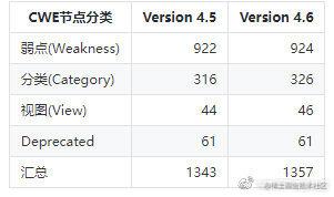 CWE4.6标准中加入 OWASP 2021 TOP10_owasp cwe-CSDN博客