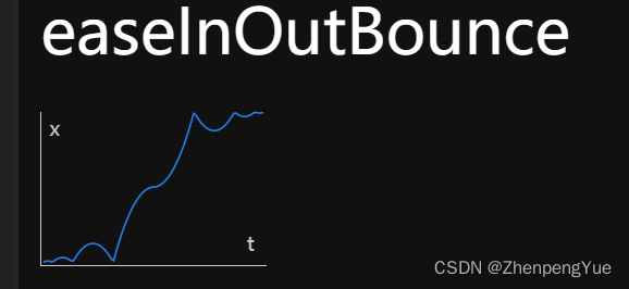 Unity3D 31种缓动曲线_unity 缓动函数-CSDN博客