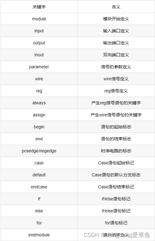 FPGA学习笔记-知识点3-Verilog语法1_genvar-CSDN博客