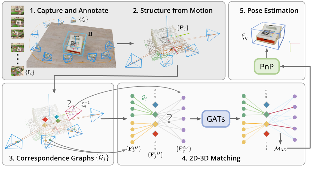 经典/最新计算机视觉论文及代码推荐_voxel field fusion for 3d object detection-CSDN博客