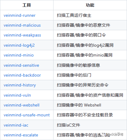 很强！长亭自研的容器安全工具集_veinmind-tools-CSDN博客