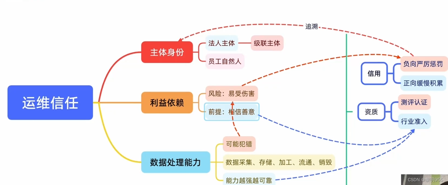 第1讲:数据可信流通,从运维信任到技术信任丨隐私计算实训营 第2期(学习笔记)建立数字信任数据要素可信流通的信任基础、内在逻辑与实现框架