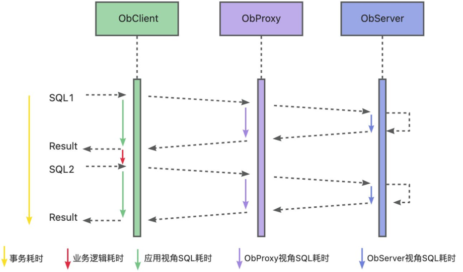 OceanBase V4.2特性解析：用 Show Trace 快速定位数据库性能瓶颈_oceanbase日跟踪-CSDN博客