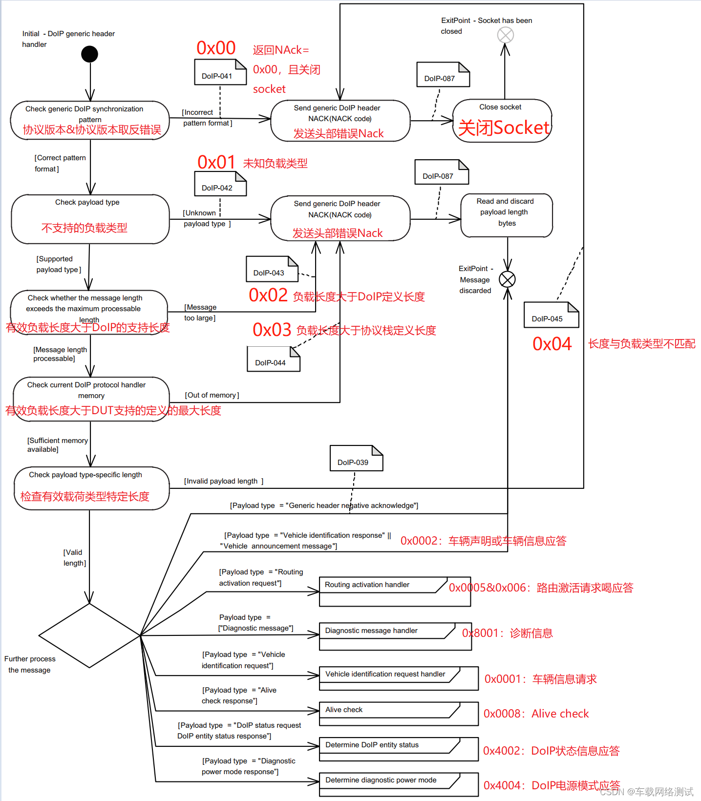车载以太网 - DoIP头部信息检测逻辑 - 03_doip header检查-CSDN博客