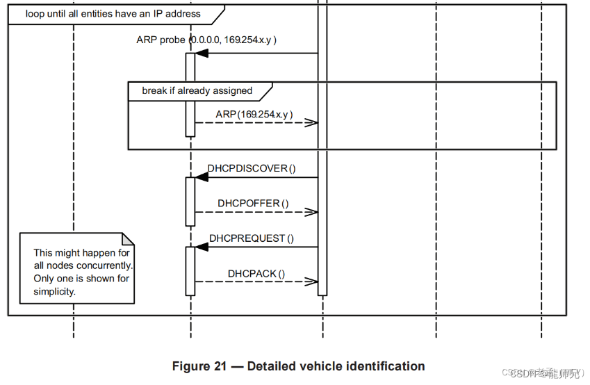 DoIP----通信流程（三）_doip gid-CSDN博客