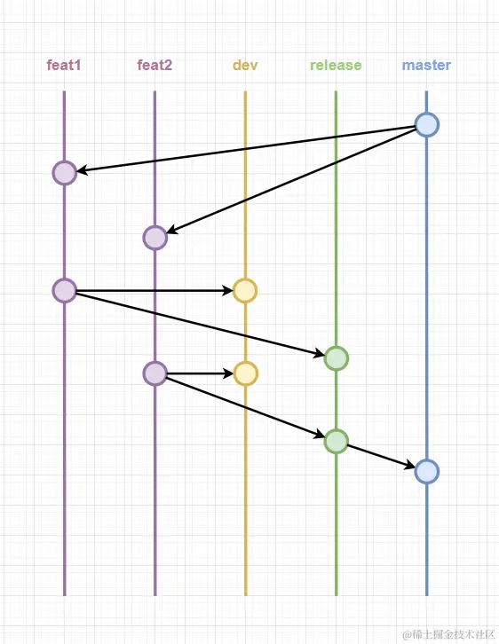 一种更好的GIT-FLOW协作方式_feat分支同步最新dev-CSDN博客
