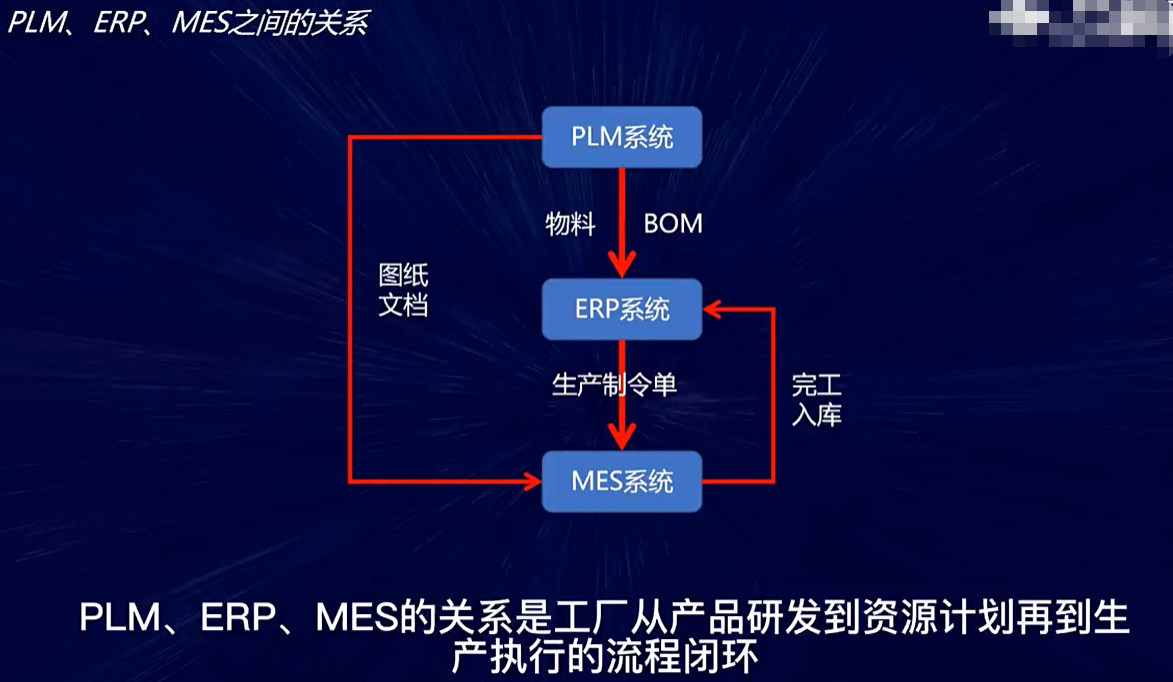 PLM、ERP、MES、CRM简介_erp plm-CSDN博客