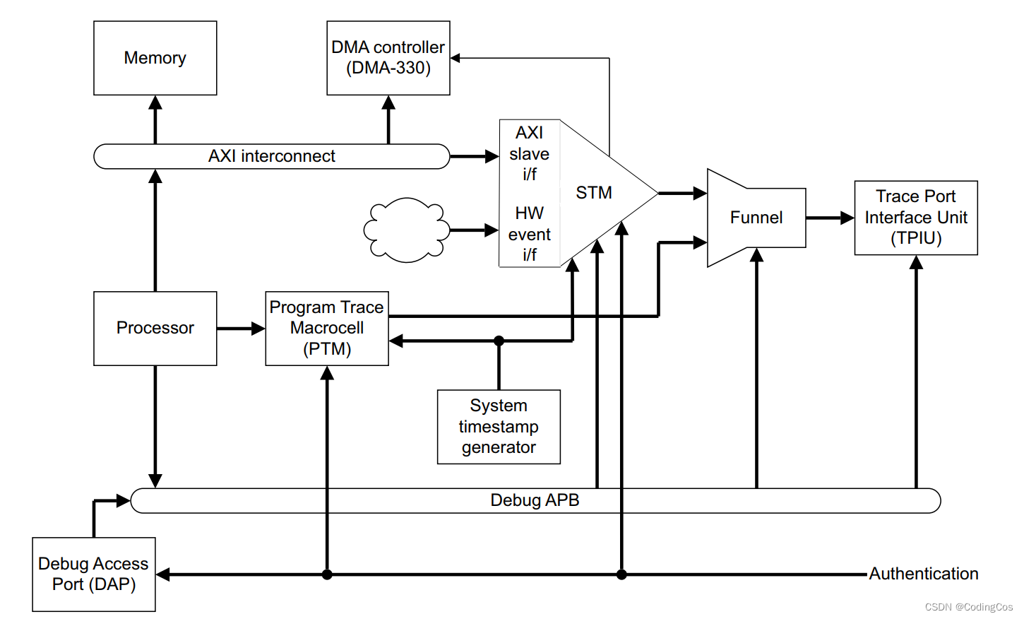 【ARM AMBA APB 入门 2 -- Debug APB总线介绍】_arm debug ap 接总线-CSDN博客