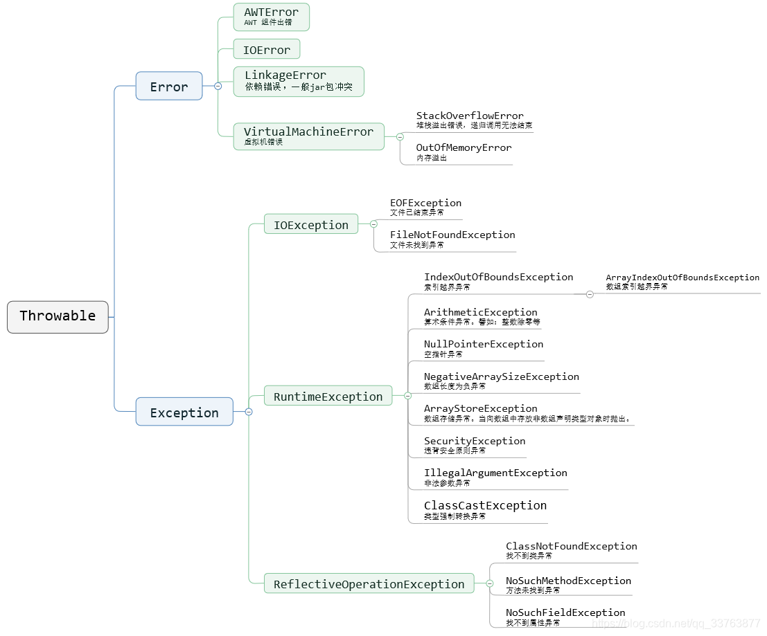 Java的自定义异常类可以先构造一个基类exceptionzeroexception等异常类继承exception Csdn博客