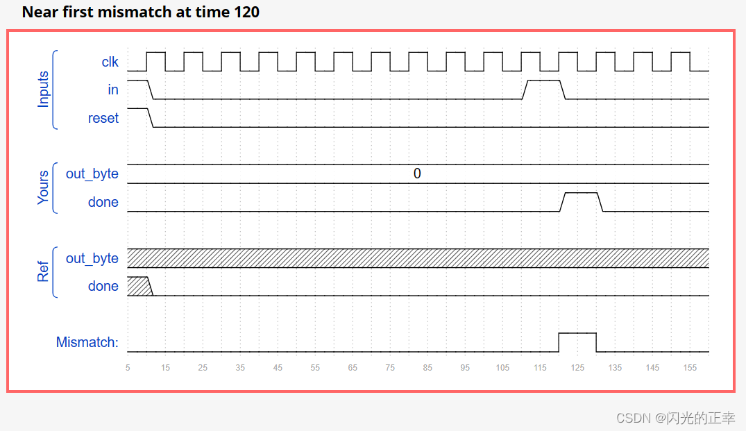 HDLBits Fsm serialdp-CSDN博客
