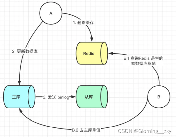 如何保证redis和数据库数据的一致性redis如何和数据库保持数据一致 Csdn博客