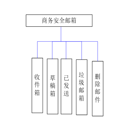 32.商务安全邮箱|JSP+ Mysql设计与实现(可运行源码+数据库+lw)_领导信箱源码 csdn-CSDN博客