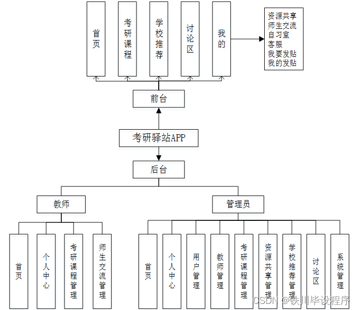 java/php/net/python考研驿站APP【2024年毕设】-CSDN博客