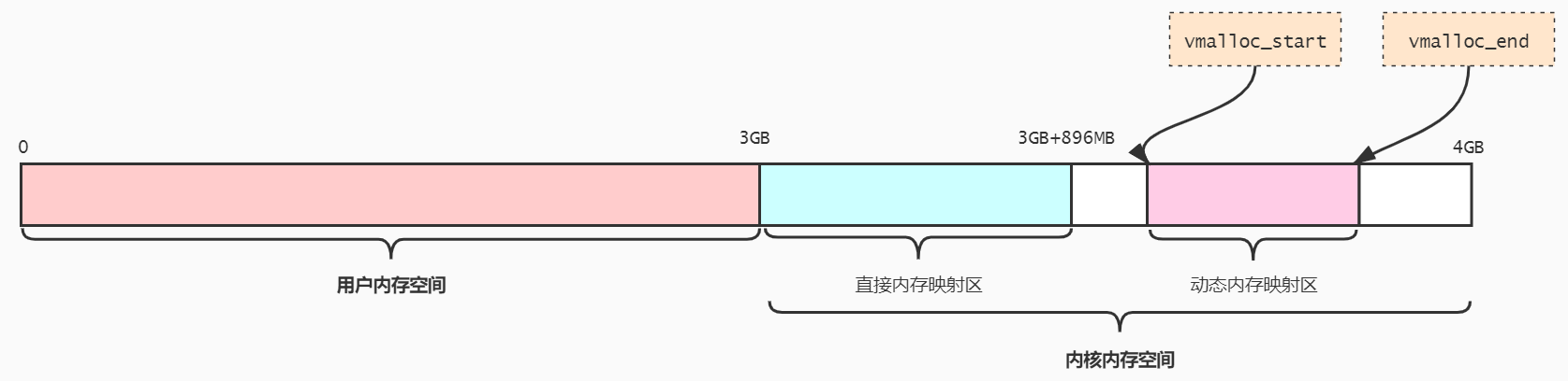 Linux源码剖析——vmalloc原理与实现_linux vma源码-CSDN博客