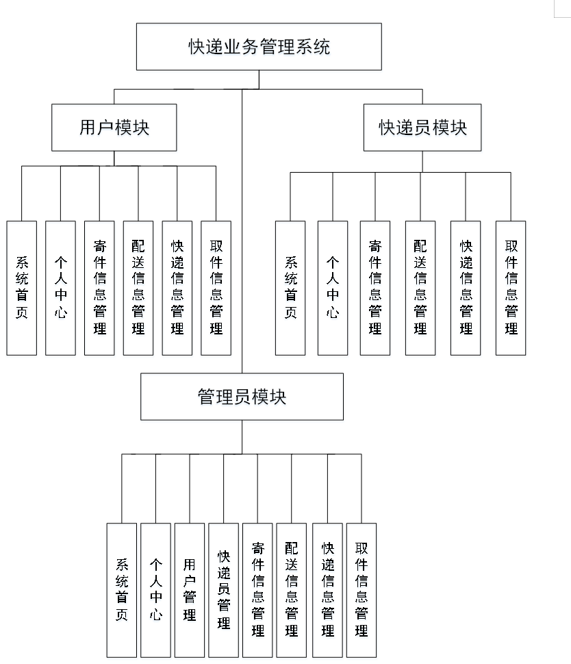 基于springbootvue快递业务管理系统设计和实现源码lw部署讲解springbootvue设计运费模板 Csdn博客