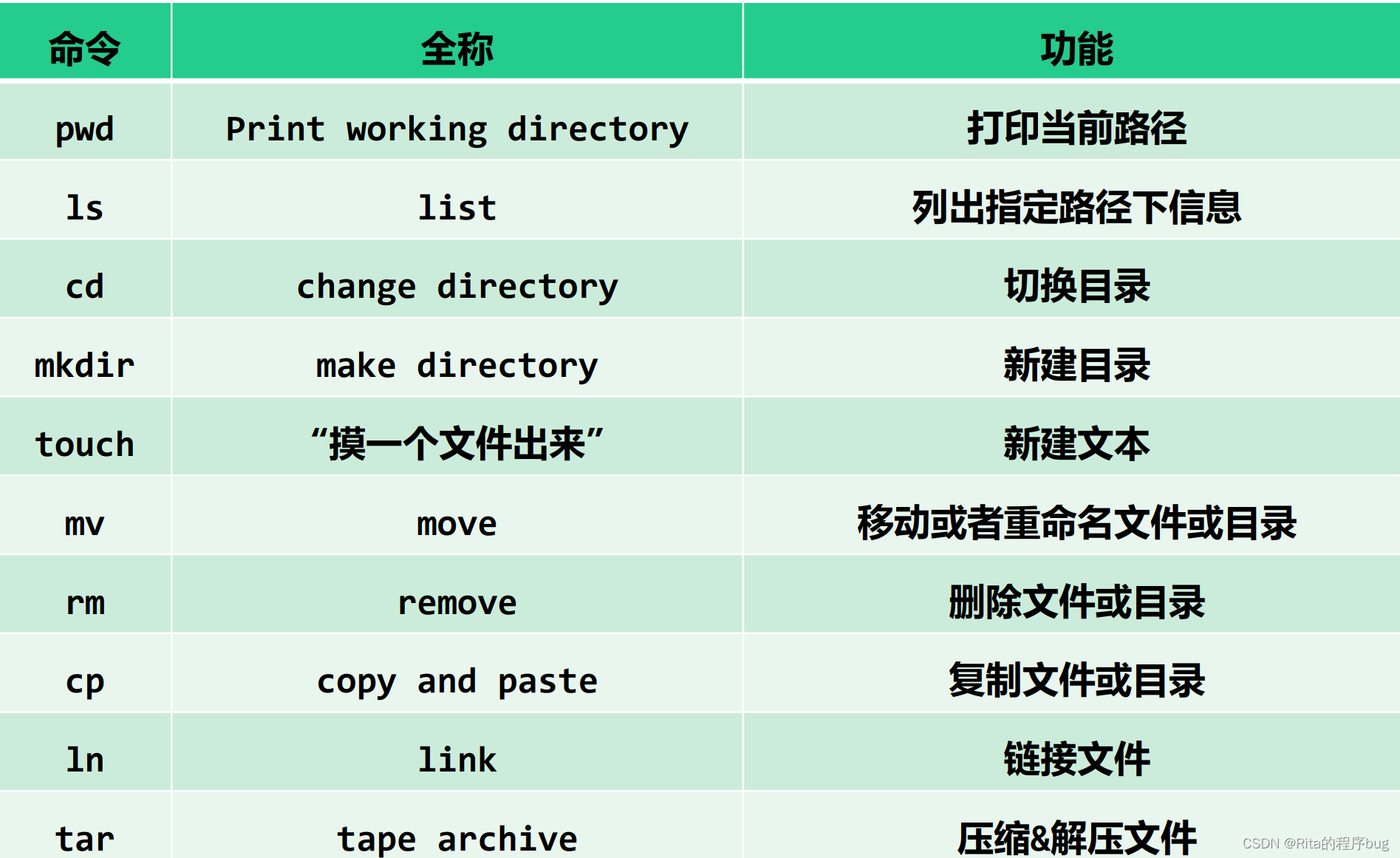 Linux基础--pwd、ls、cd、mkdir、touch、mv、rm、cp、ln、tar_pwd和ls-CSDN博客