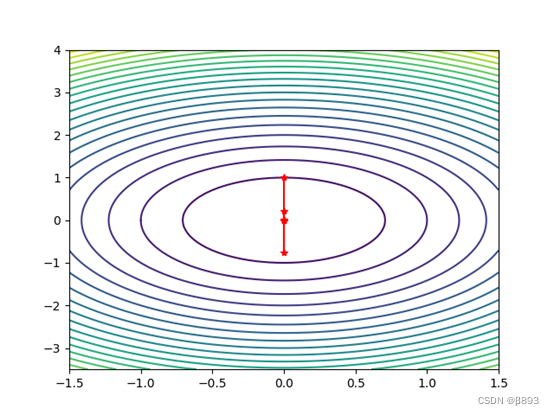 Python 运用梯度下降法实现最优化梯度下降法求解无约束非线性规划问题代码python Csdn博客
