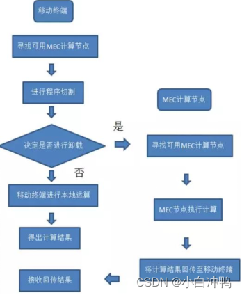 【论文阅读】mCloud: A Context-Aware Offloading Framework for Heterogeneous Mobile Cloud_mcloud-infra介绍 ...