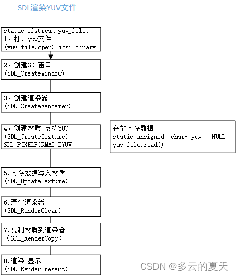 C++-ffmpeg-2-1-RGB-YUV内存中的存储+SDL2对其渲染_sdl显示rgb,yuv-CSDN博客