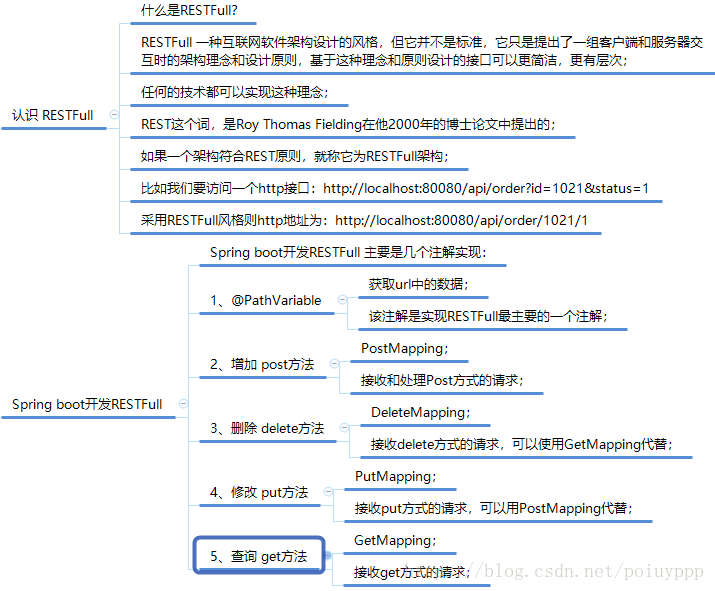 _013_SpringBoot_RESTFull-CSDN博客