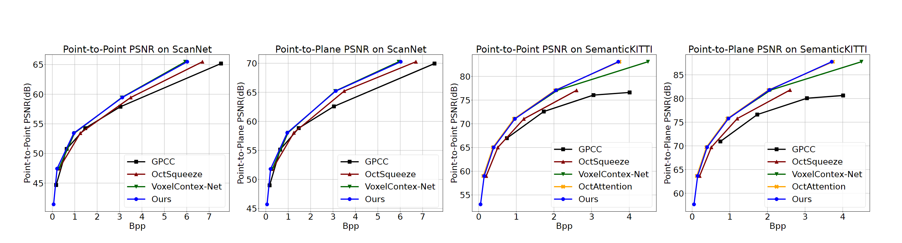 OctFormer: Efficient Octree-Based Transformer for Point Cloud Compression with Local Enhancement ...
