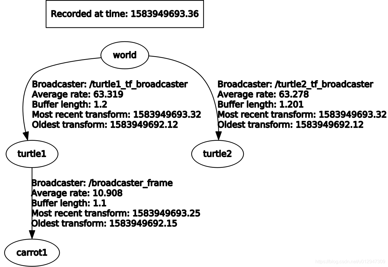 ROS TF Tutorial_tf tutorial python transform-CSDN博客