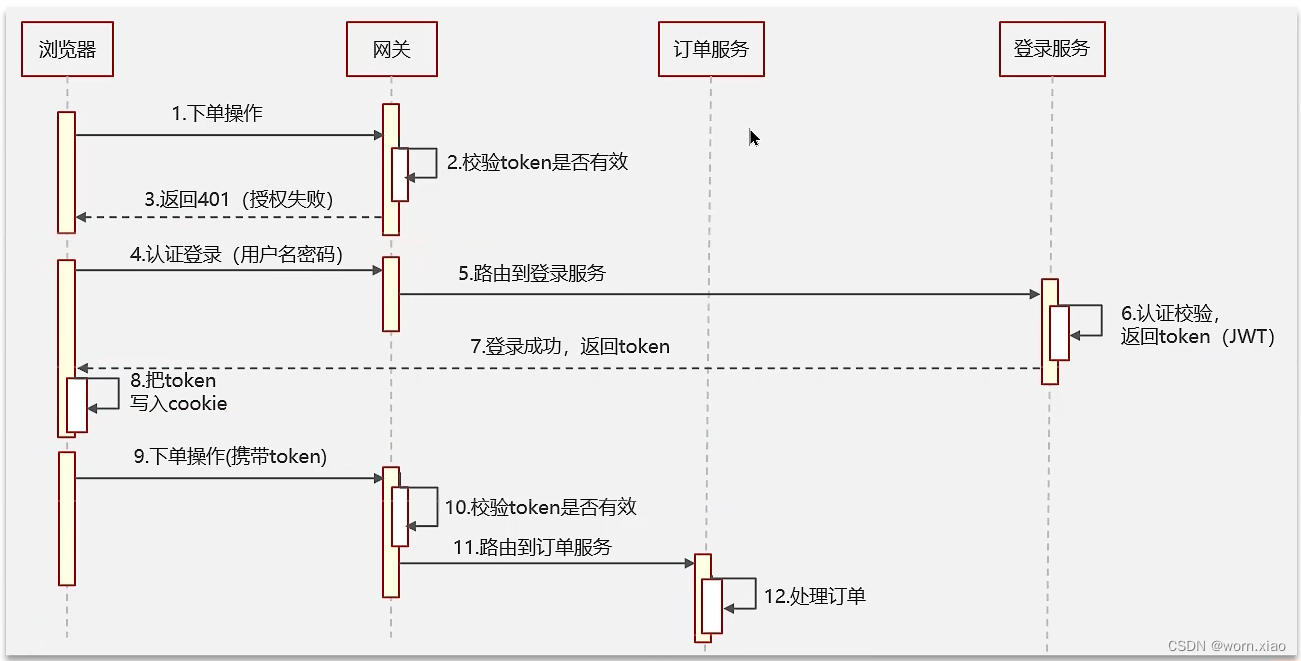 JWT+RSA 无状态SSO原理_rsa jwt-CSDN博客