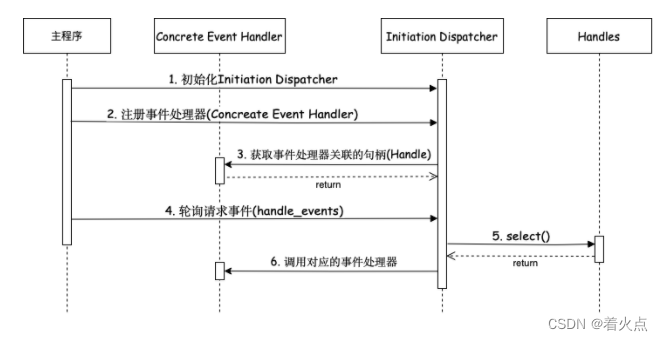 Reactor 模式和 Java NIO_reactor和java nio-CSDN博客